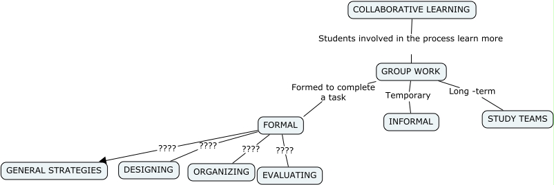 Collaborative learning - How to promote group work and study teams
